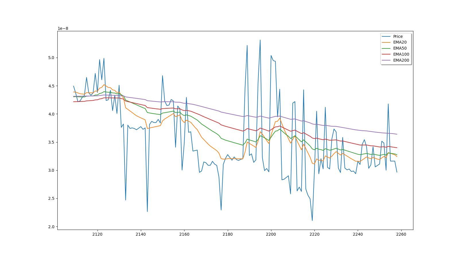 TVT Exponential Moving Averages