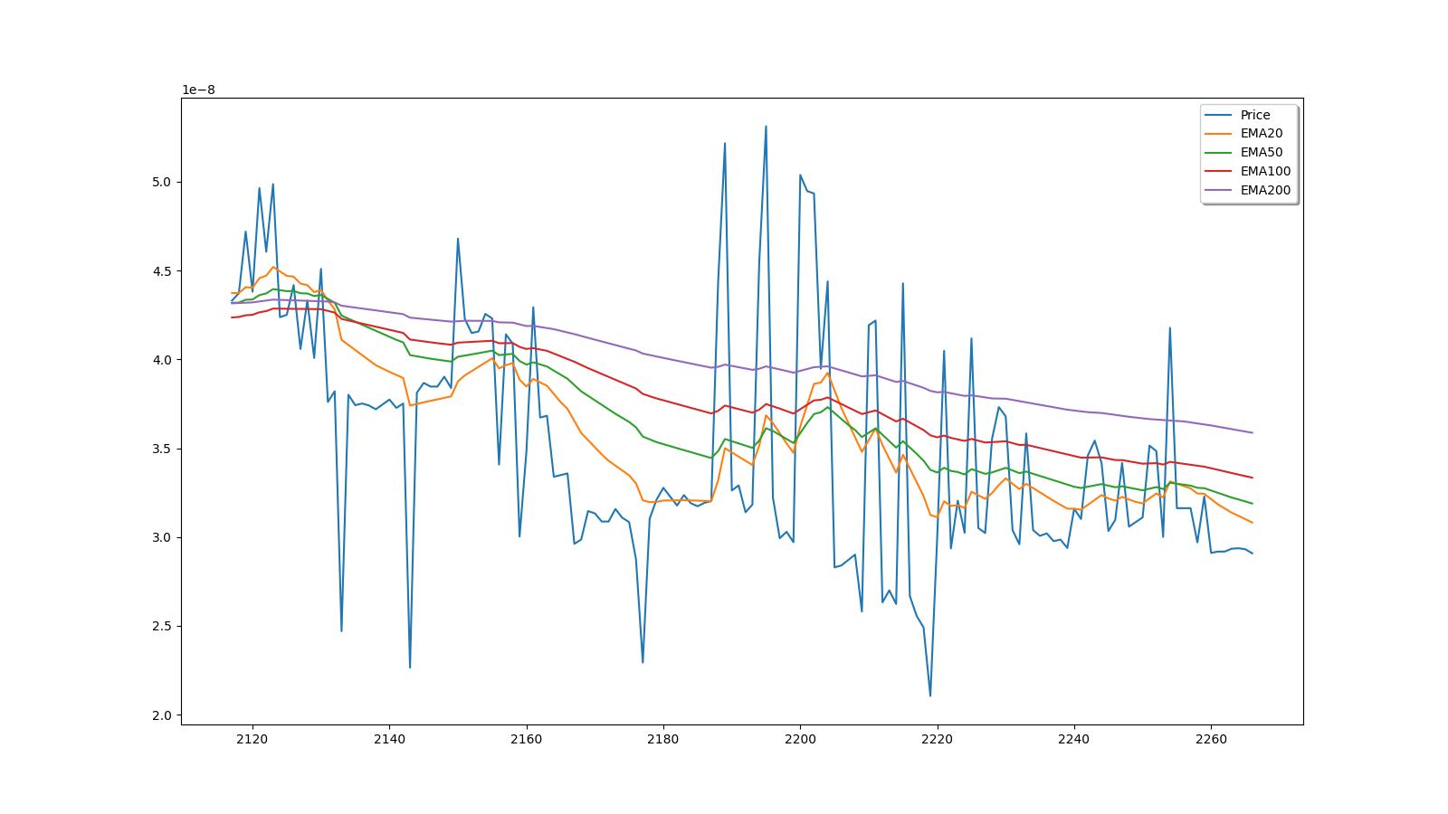 TVT Exponential Moving Averages