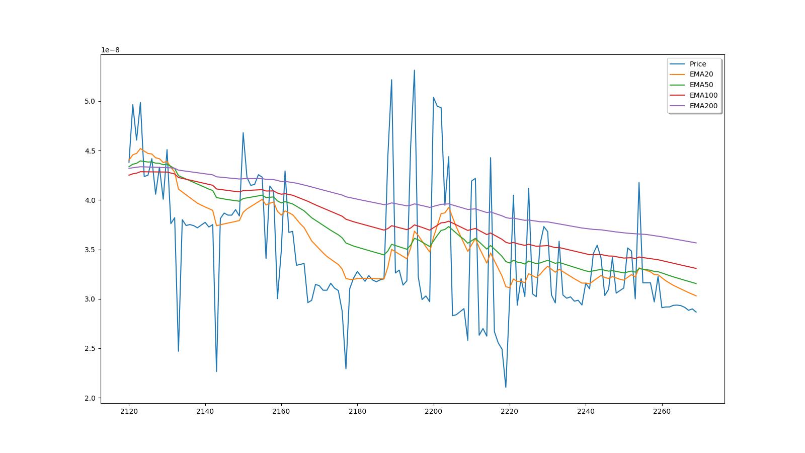 TVT Exponential Moving Averages