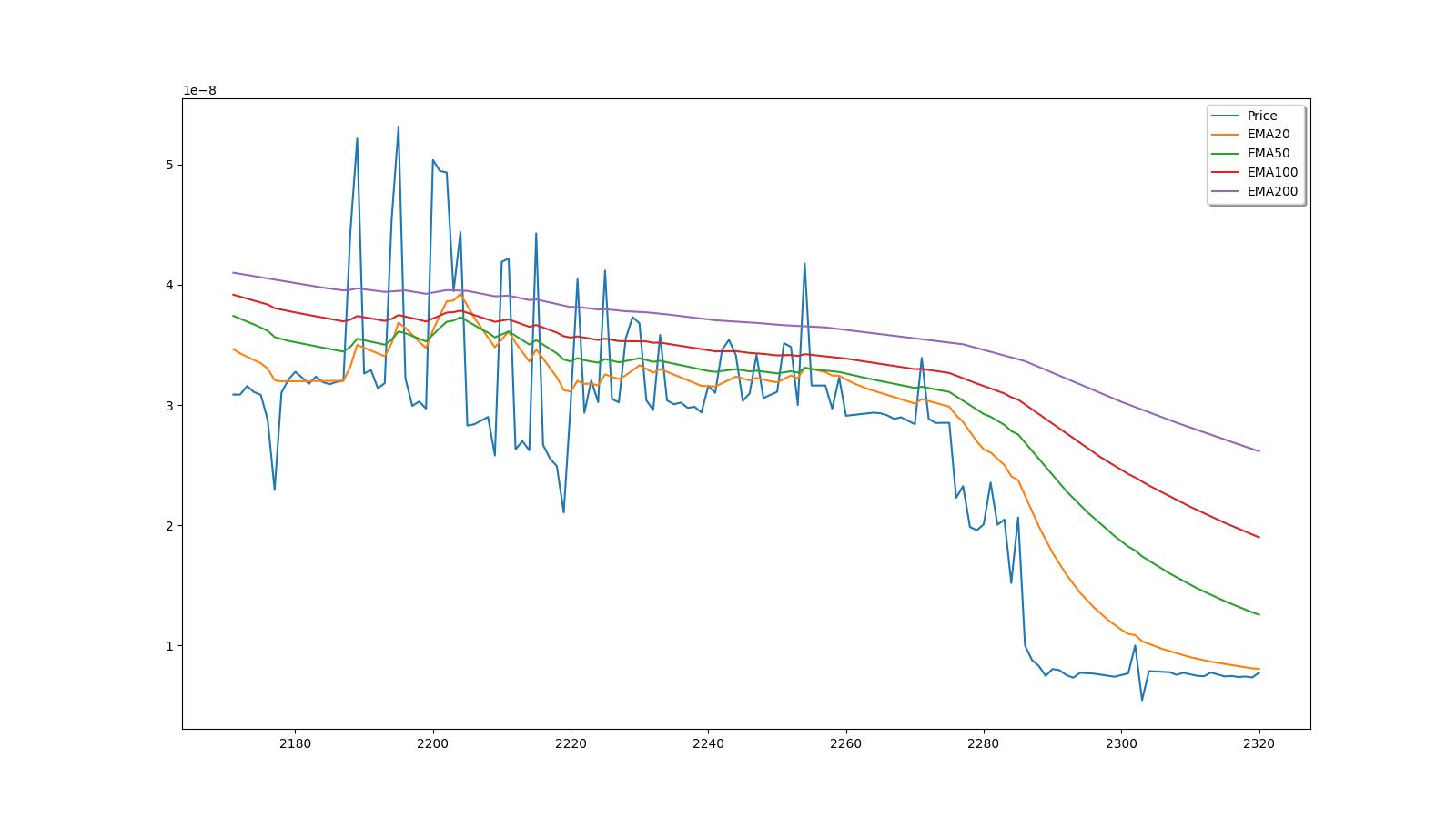 TVT Exponential Moving Averages