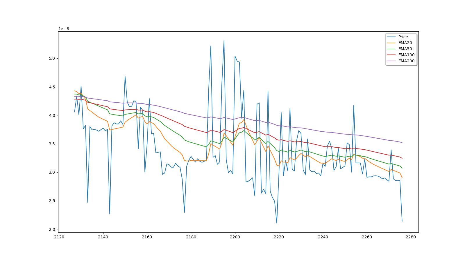 TVT Exponential Moving Averages