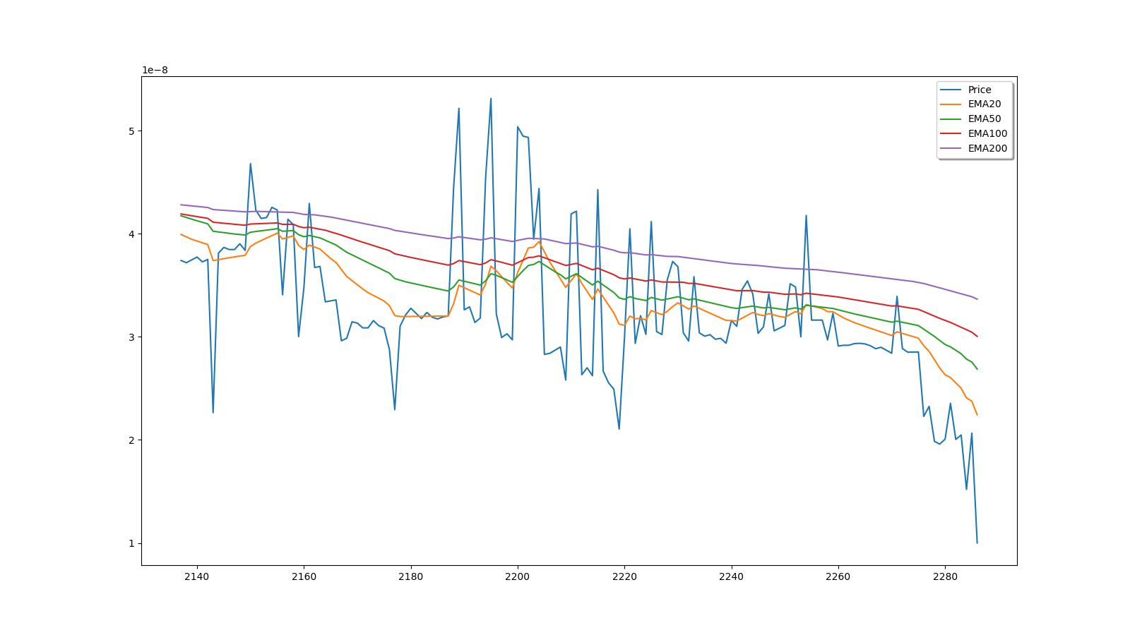 TVT Exponential Moving Averages