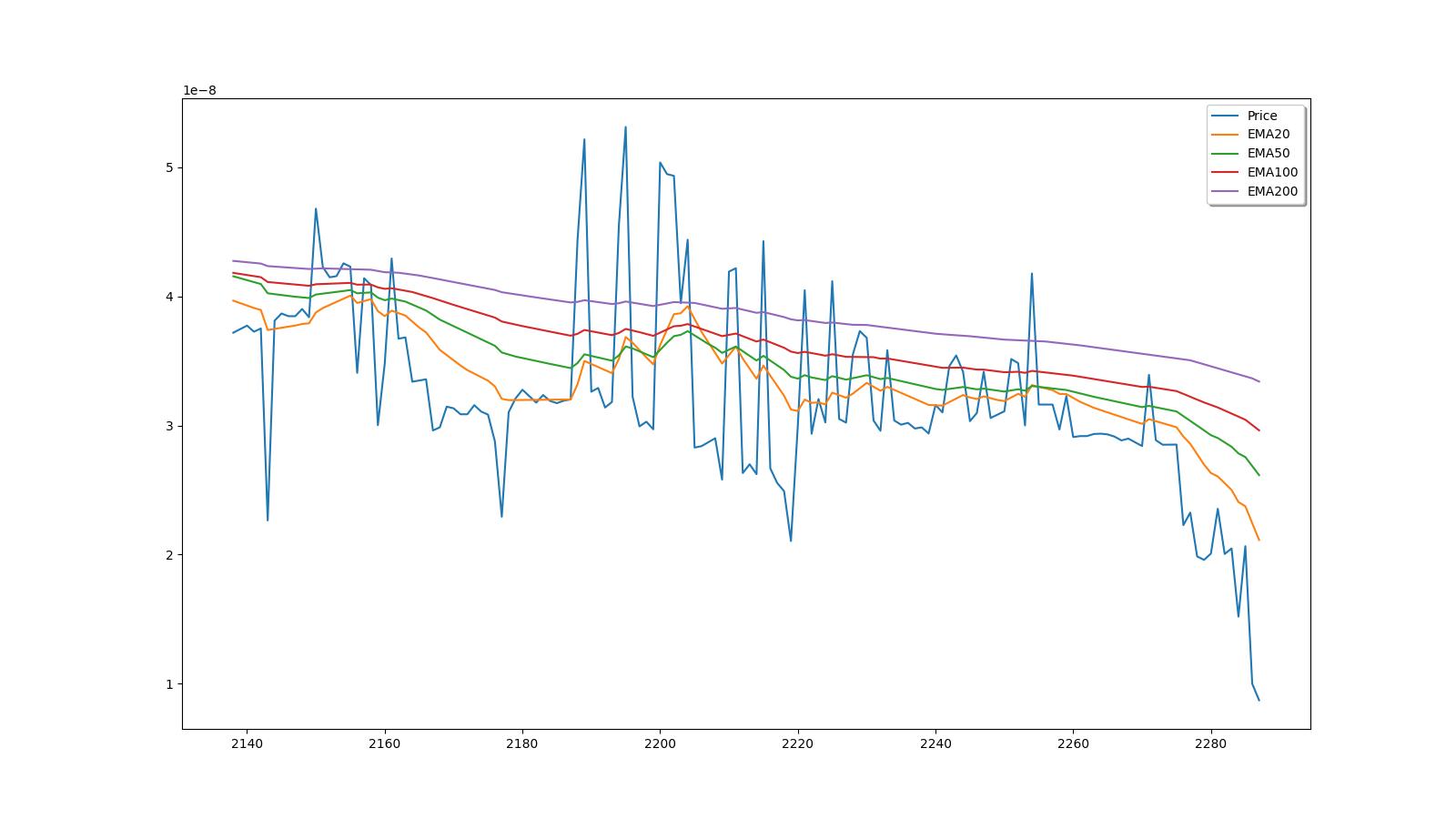 TVT Exponential Moving Averages