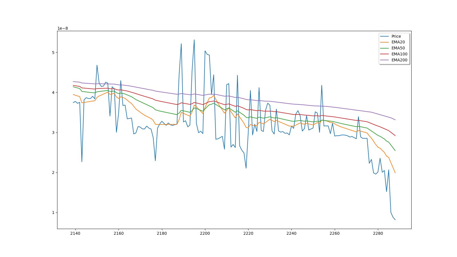 TVT Exponential Moving Averages