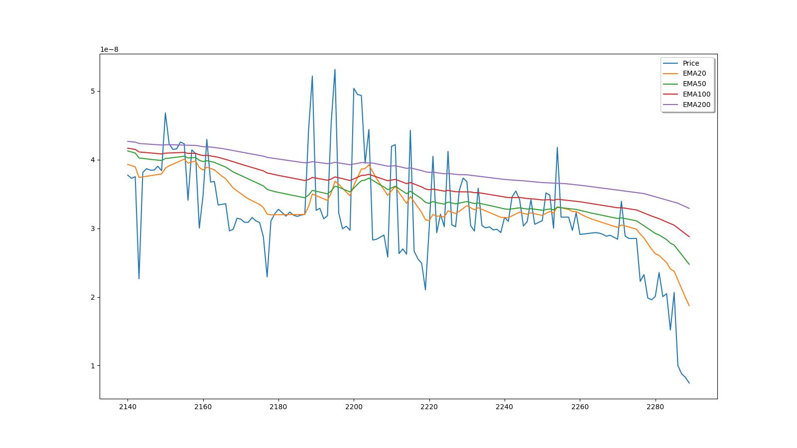 TVT Exponential Moving Averages