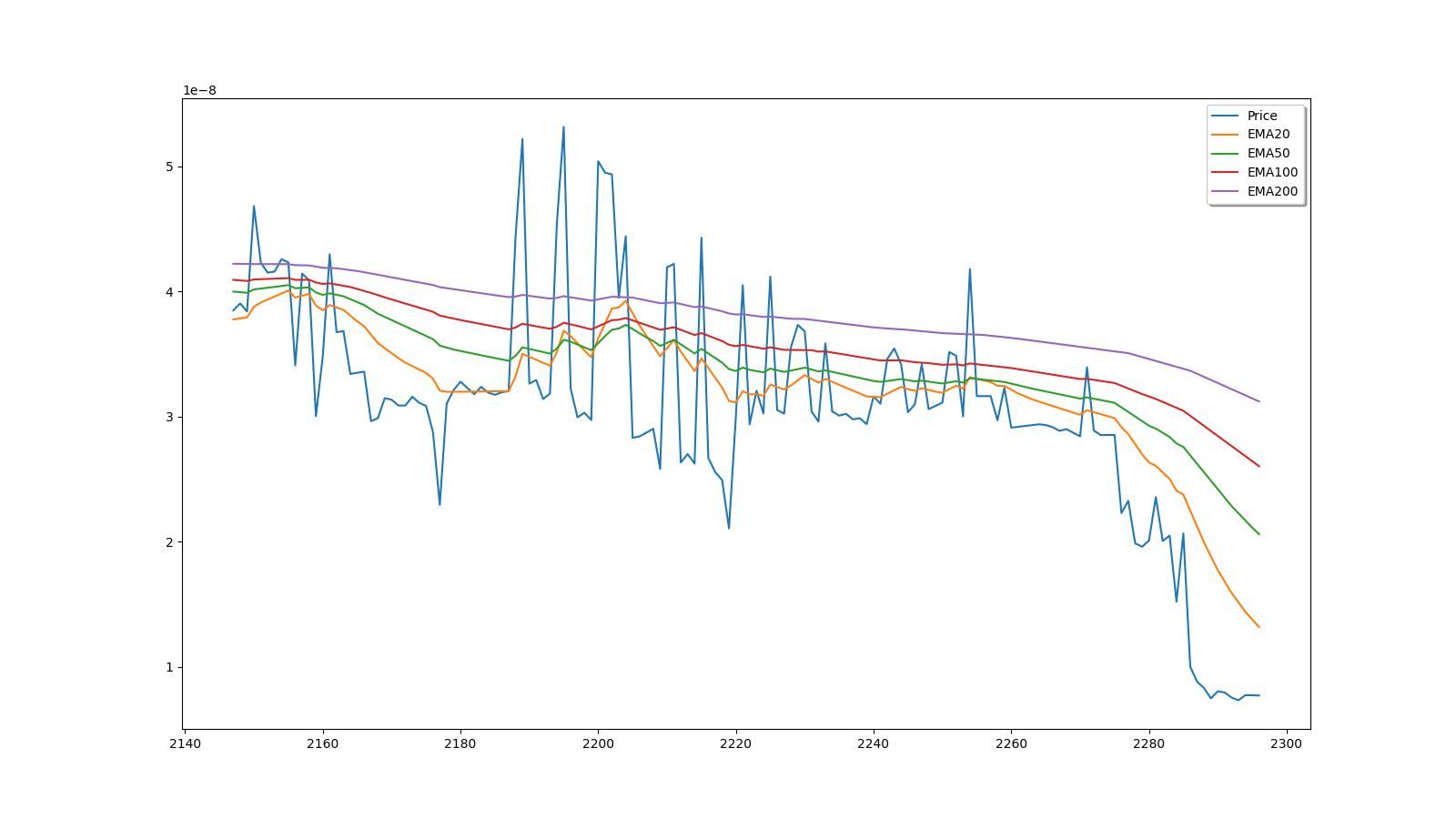 TVT Exponential Moving Averages