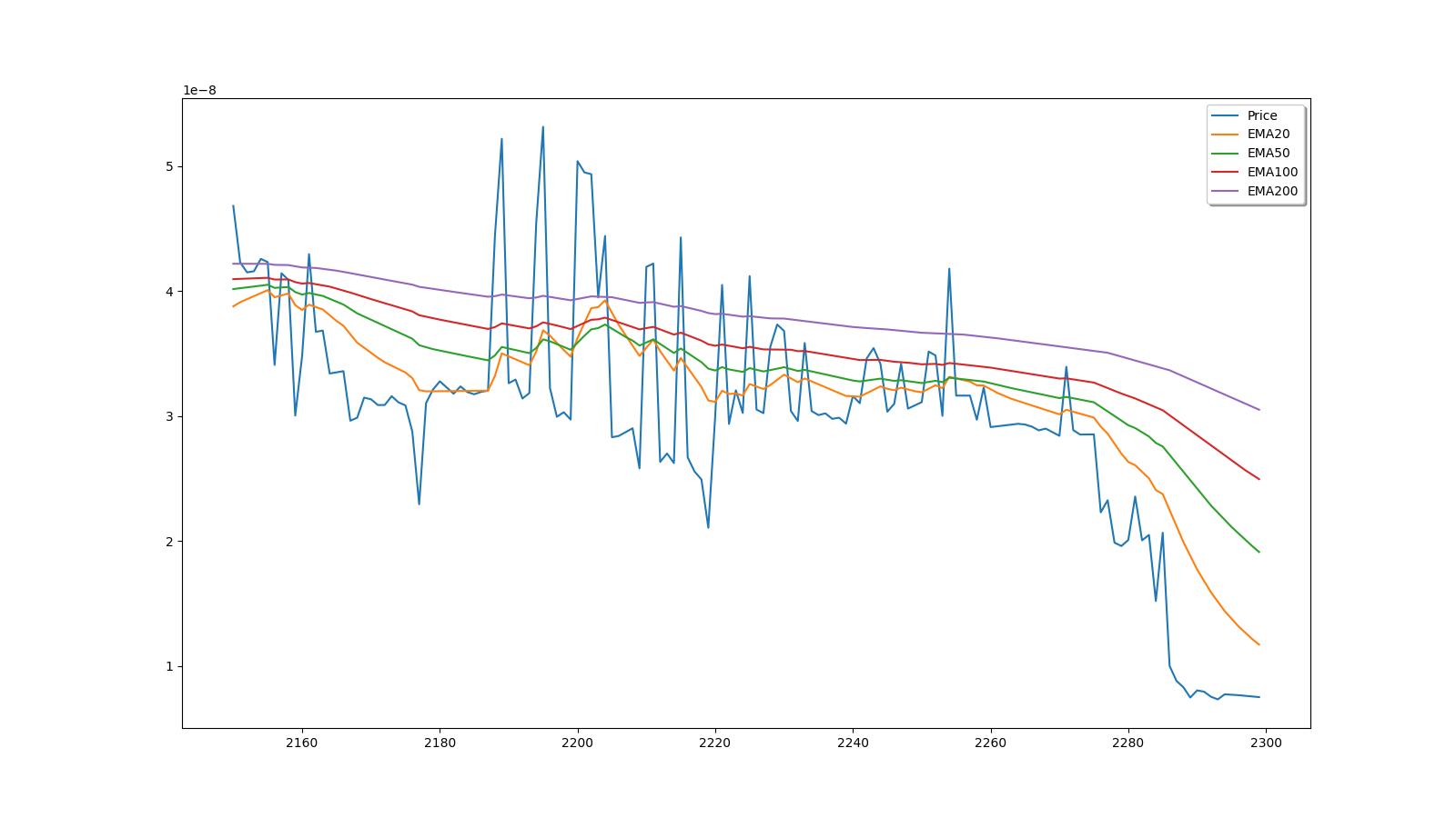 TVT Exponential Moving Averages