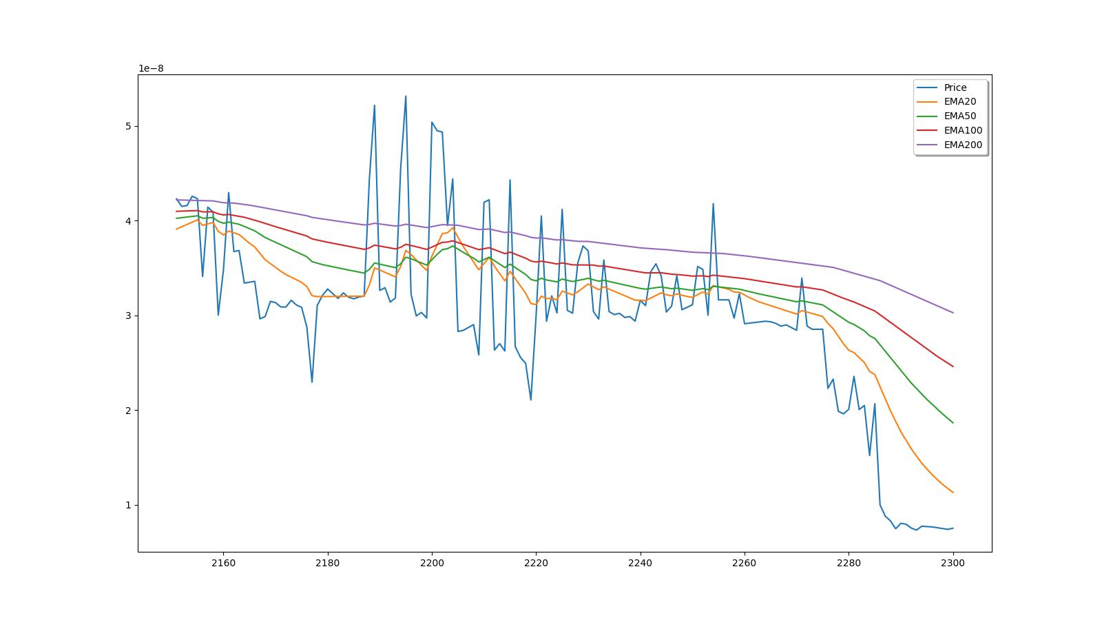 TVT Exponential Moving Averages