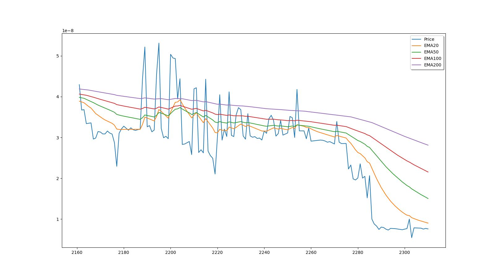 TVT Exponential Moving Averages