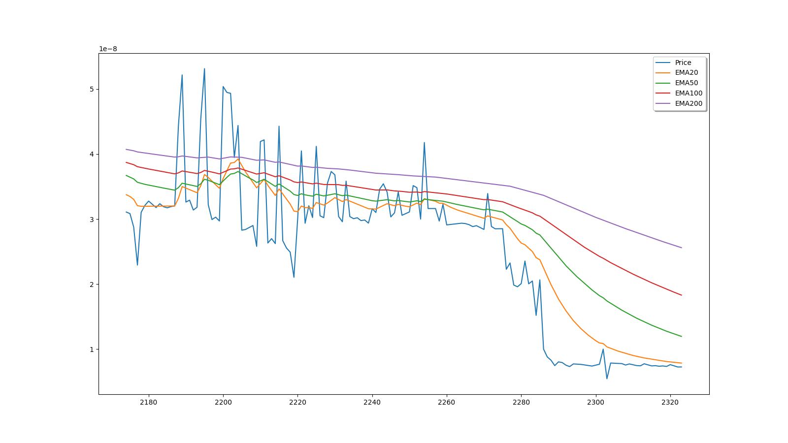 TVT Exponential Moving Averages