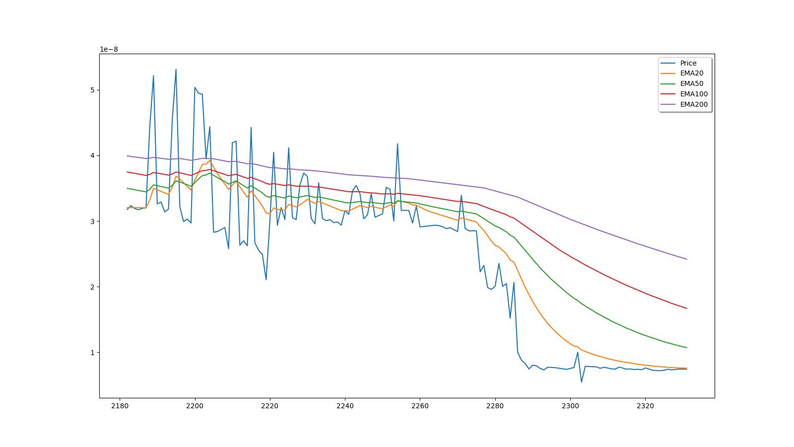 TVT Exponential Moving Averages