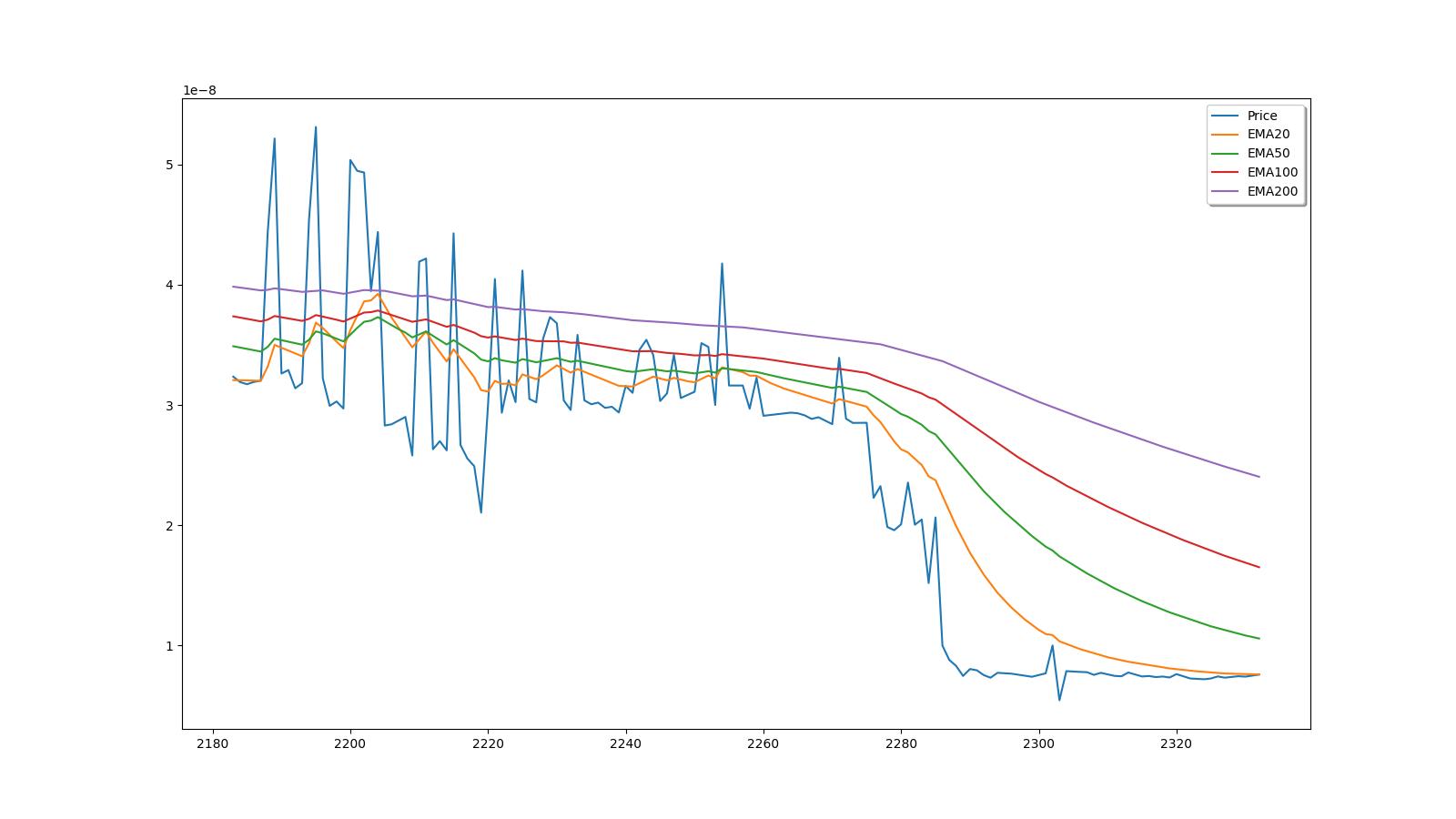 TVT Exponential Moving Averages