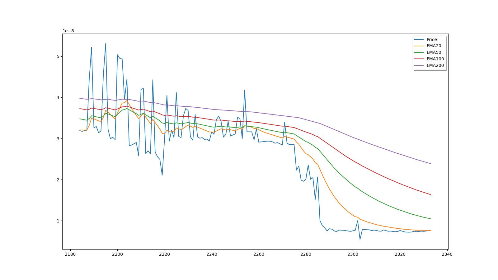 TVT Exponential Moving Averages