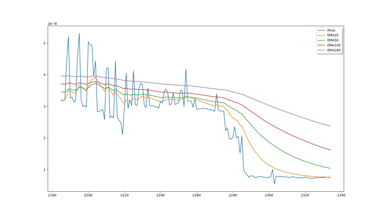 TVT Exponential Moving Averages