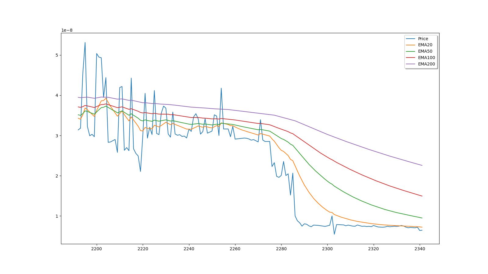 TVT Exponential Moving Averages