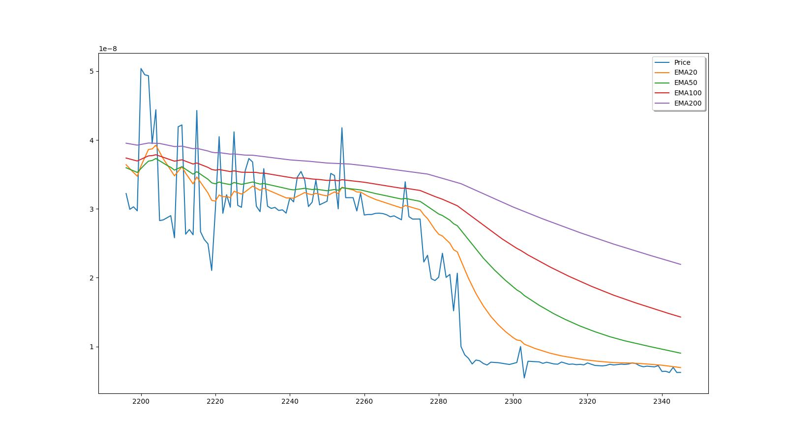 TVT Exponential Moving Averages