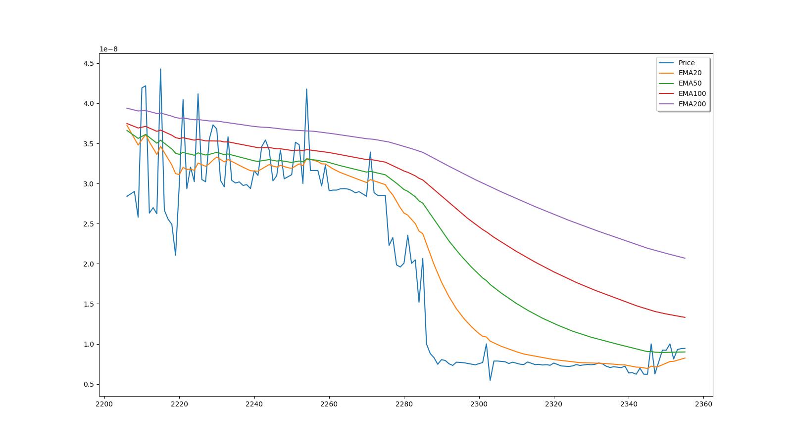 TVT Exponential Moving Averages