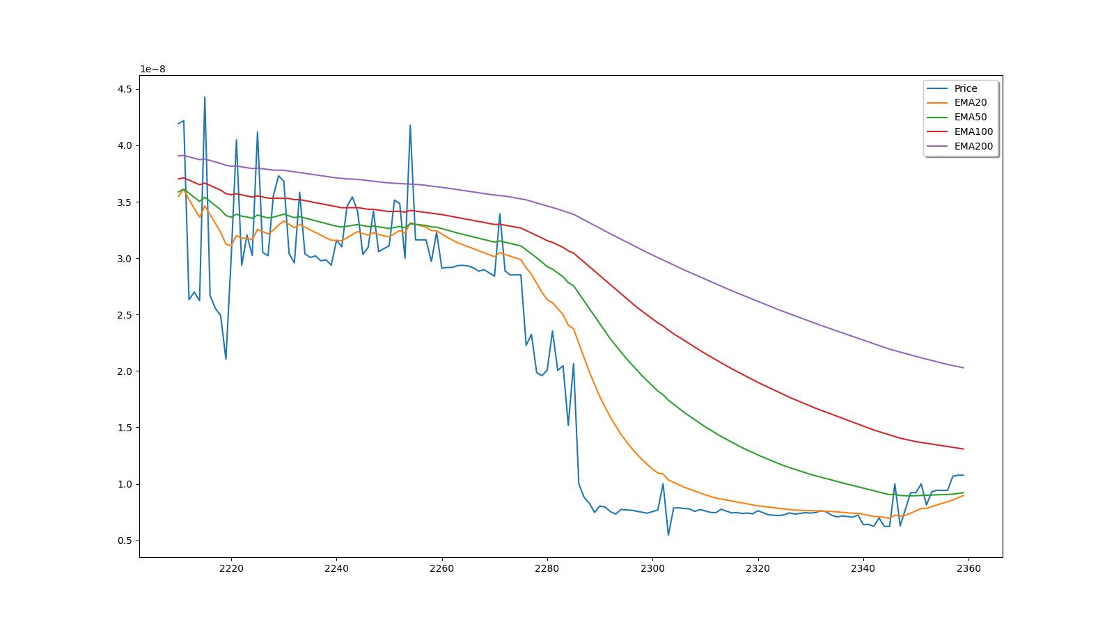TVT Exponential Moving Averages
