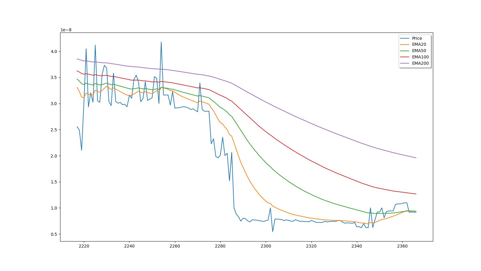 TVT Exponential Moving Averages