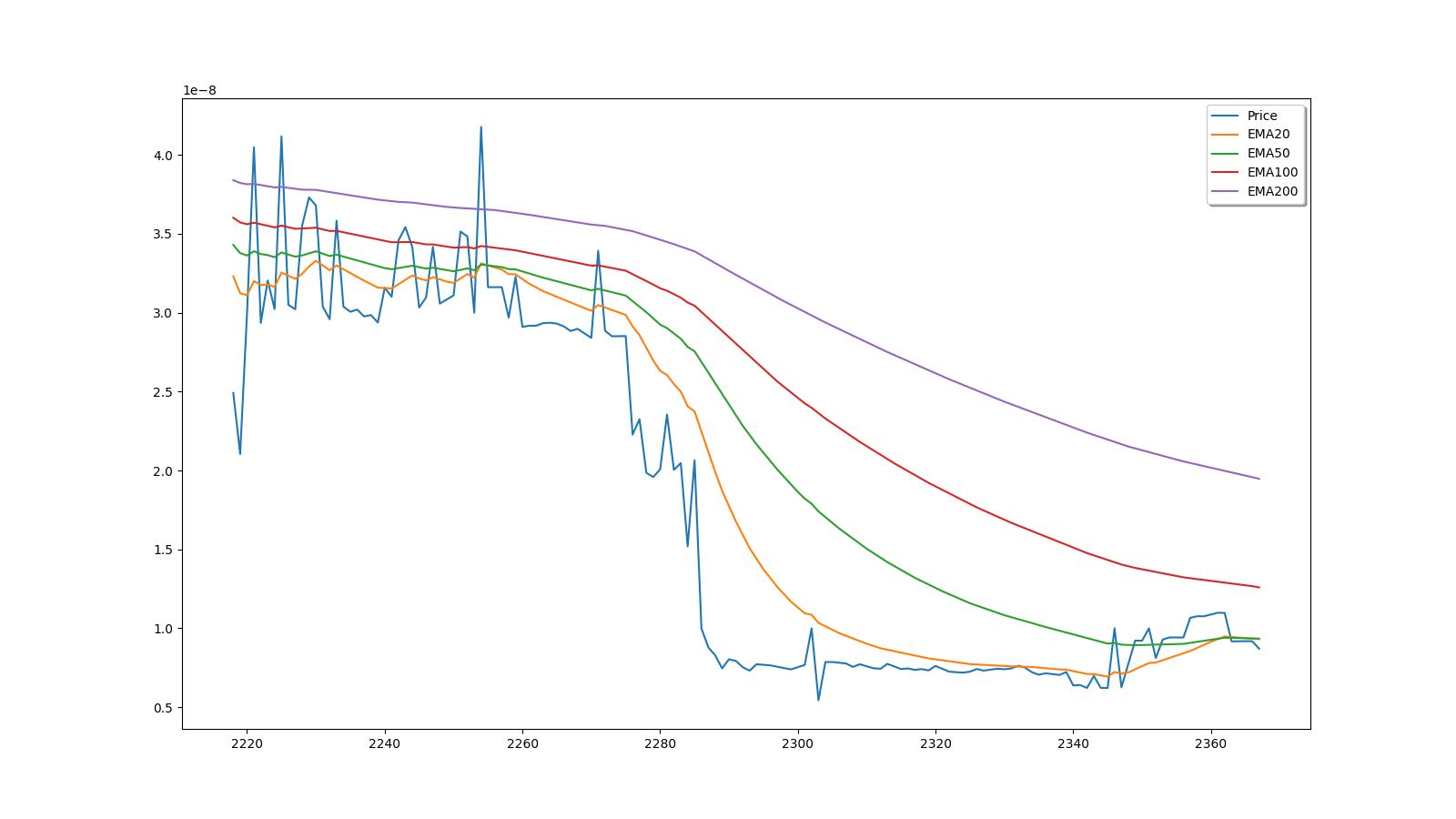 TVT Exponential Moving Averages