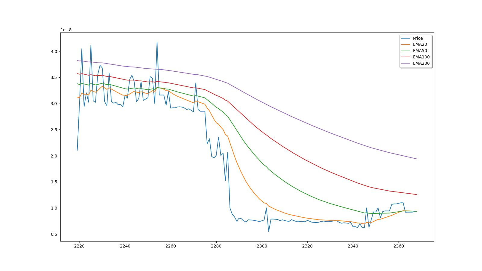 TVT Exponential Moving Averages