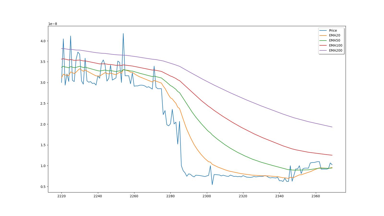 TVT Exponential Moving Averages