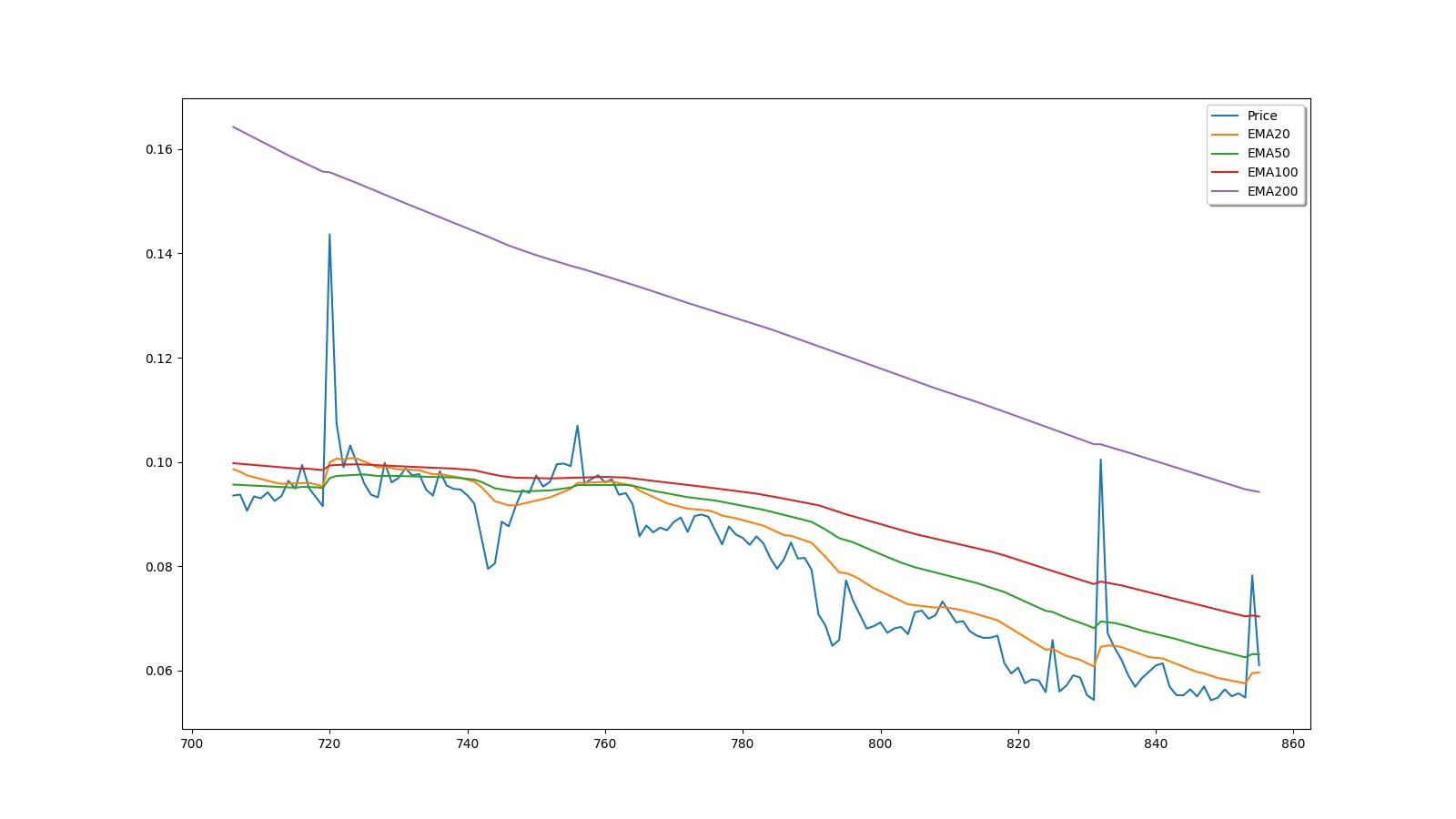 Twelve Zodiac Exponential Moving Averages