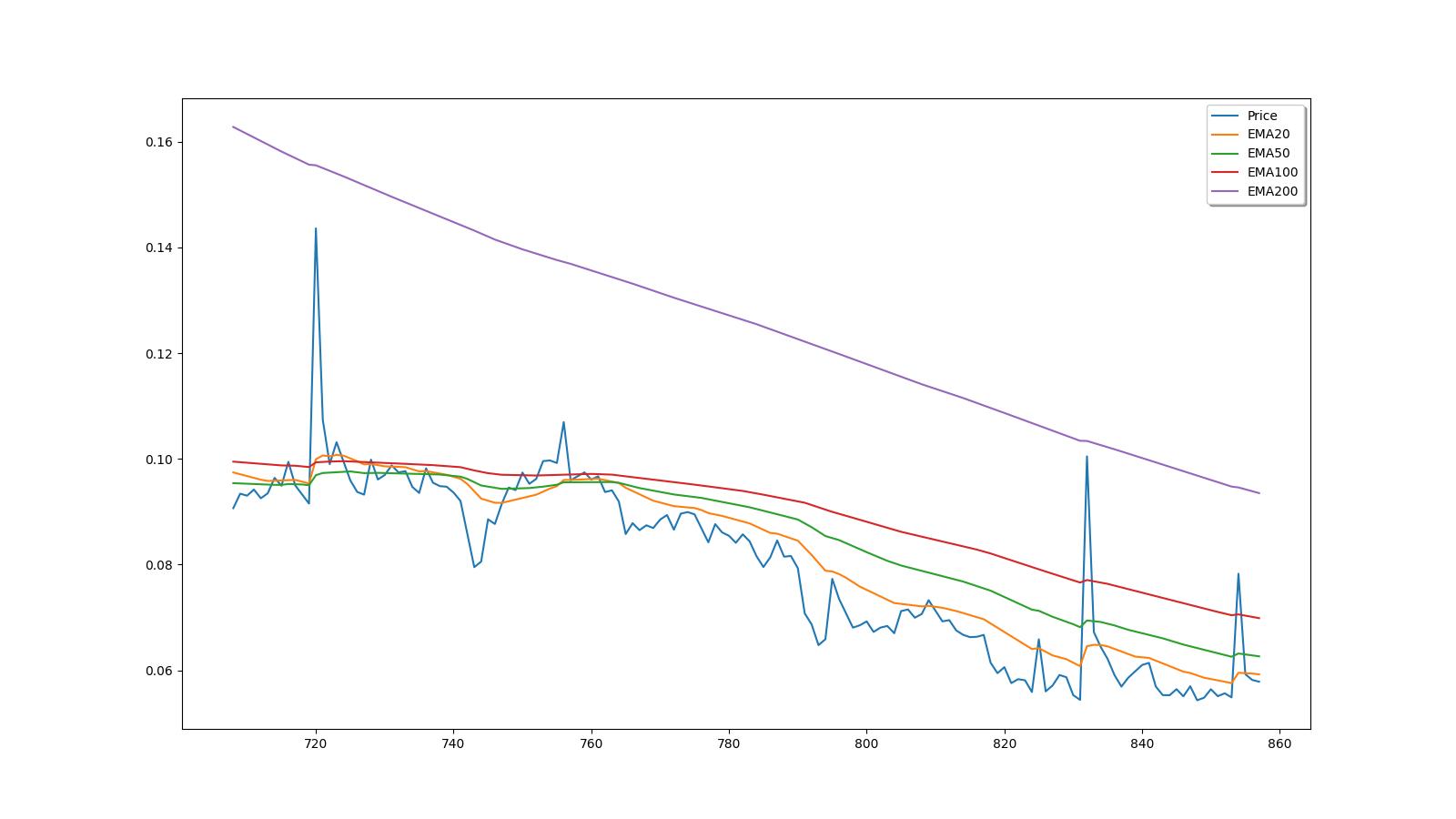 Twelve Zodiac Exponential Moving Averages