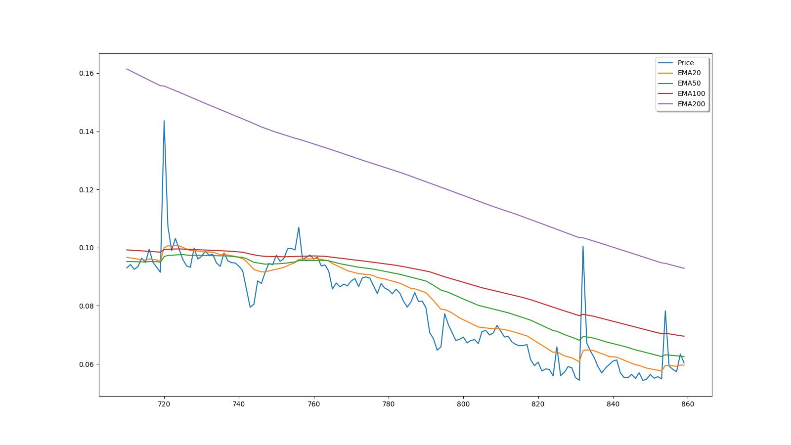 TWELVE ZODIAC Exponential Moving Averages