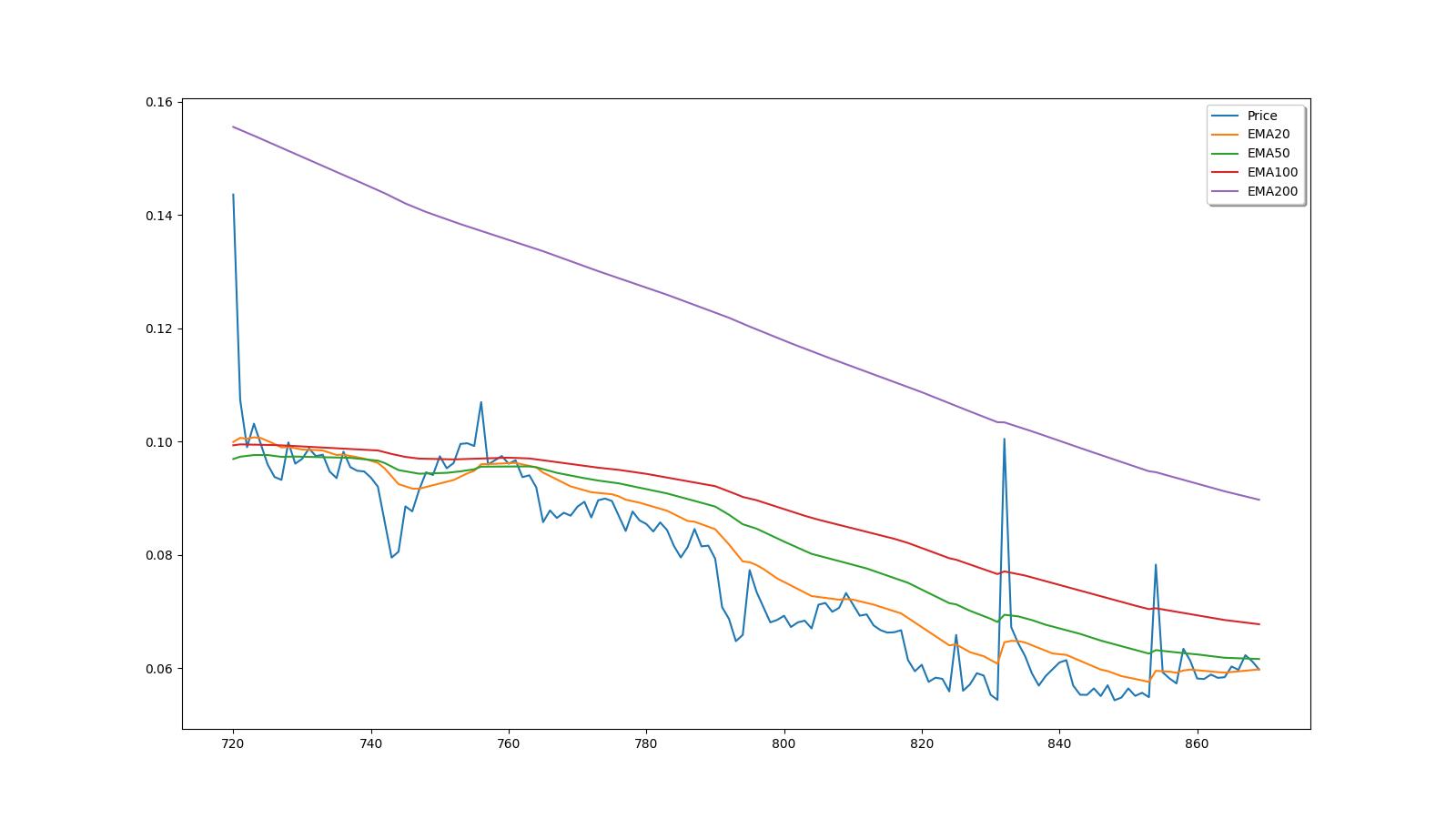 Twelve Zodiac Exponential Moving Averages