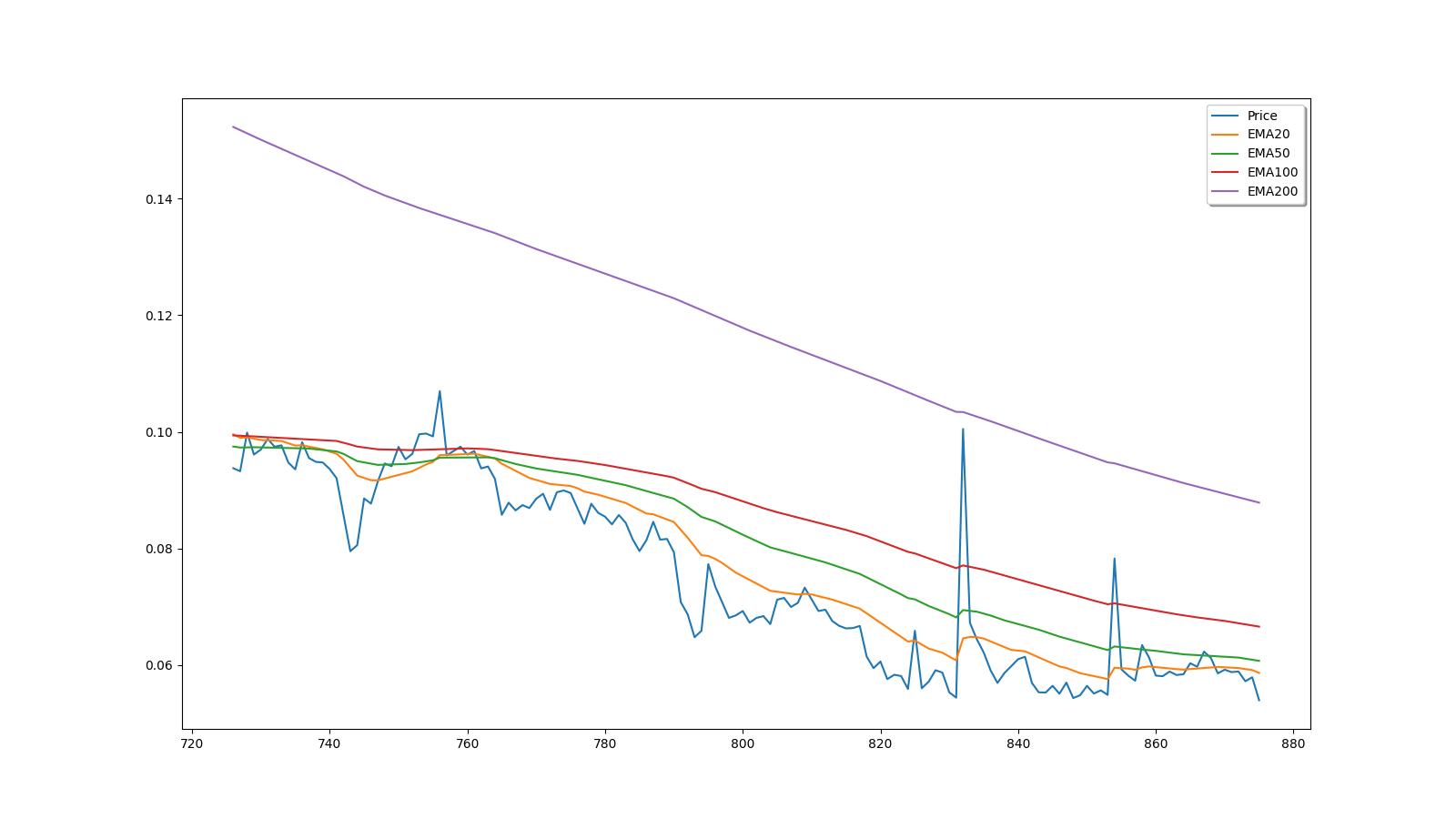 Twelve Zodiac Exponential Moving Averages