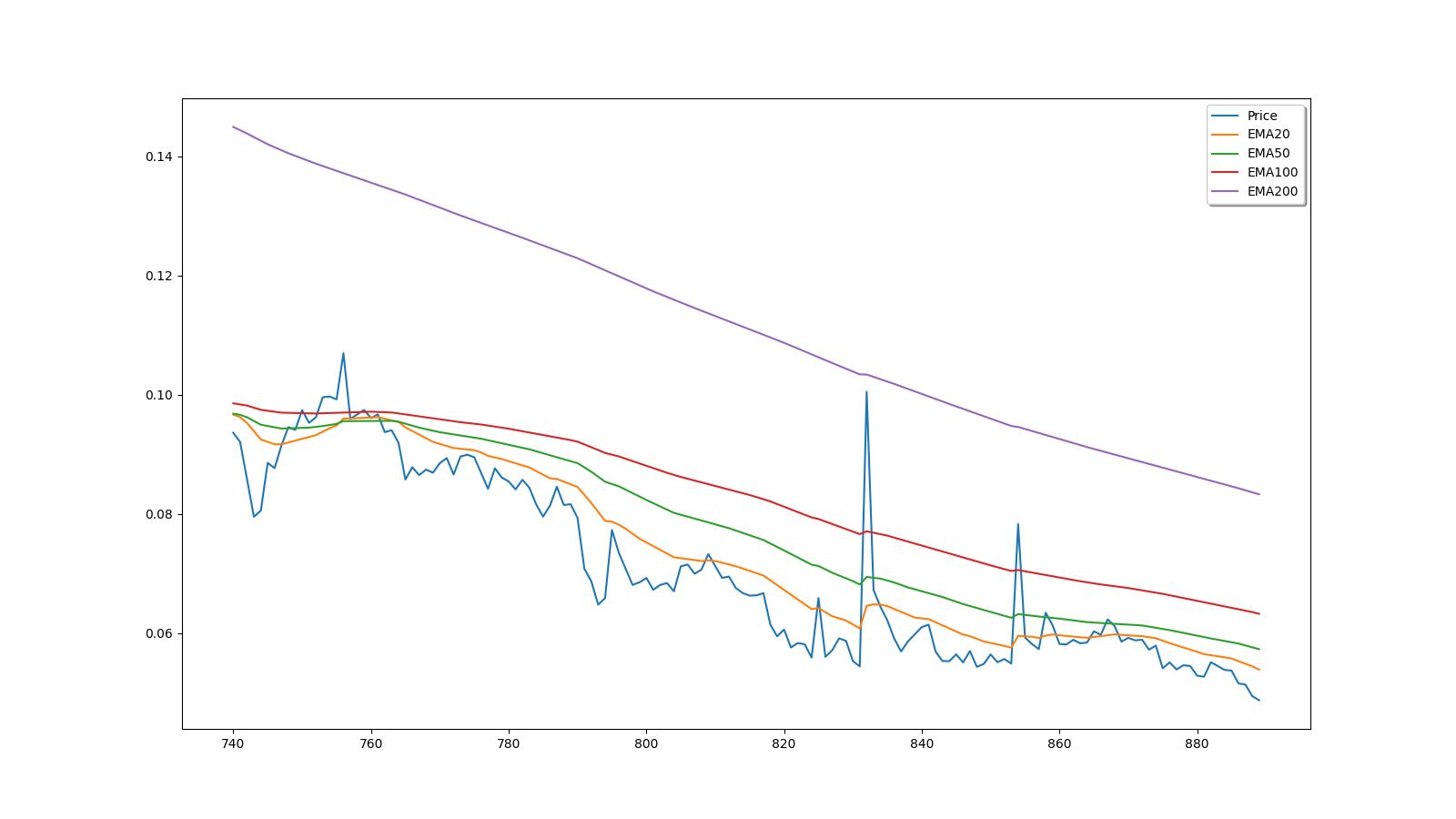 Twelve Zodiac Exponential Moving Averages