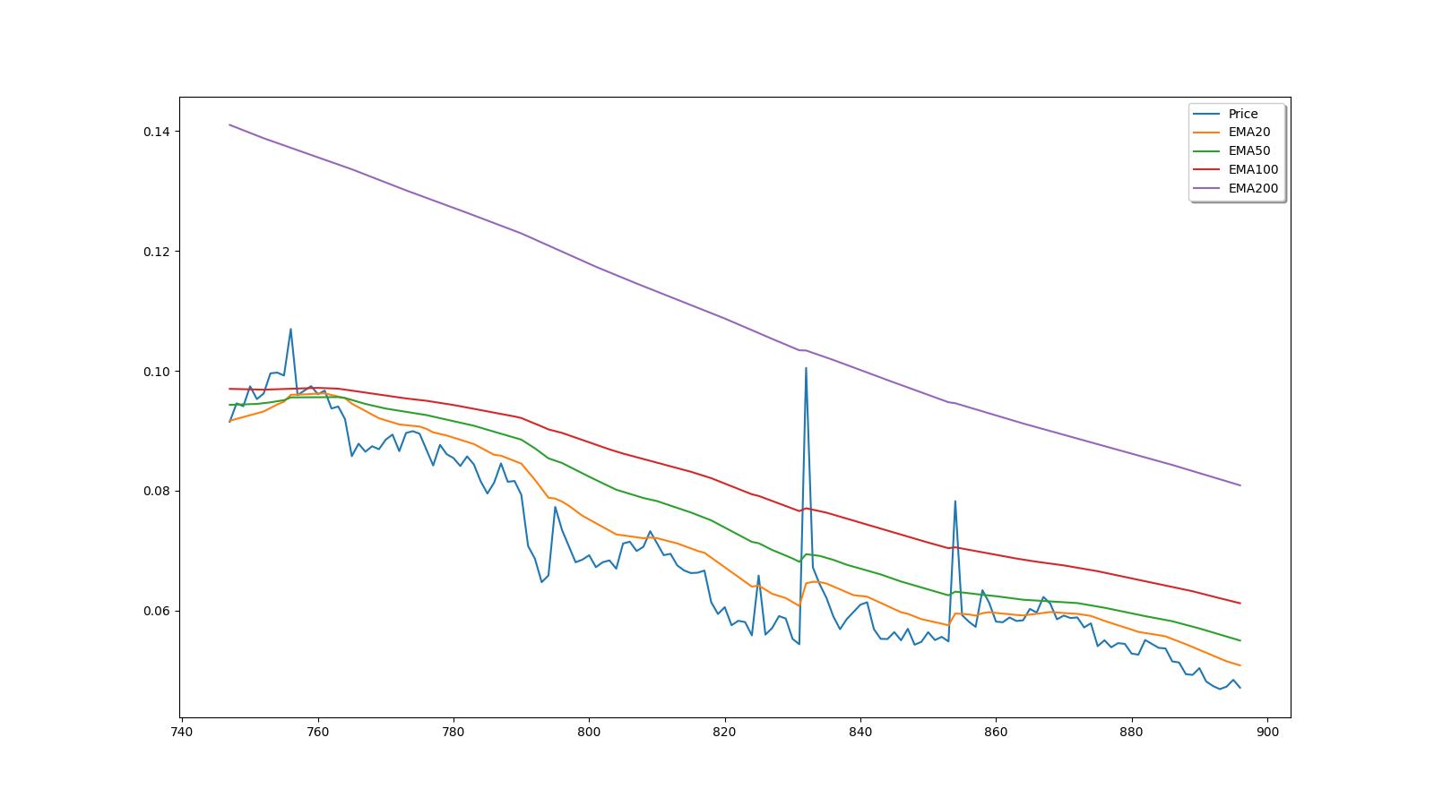 Twelve Zodiac Exponential Moving Averages