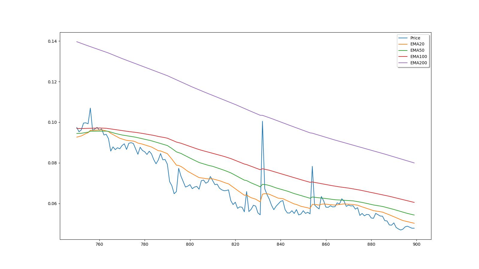 Twelve Zodiac Exponential Moving Averages