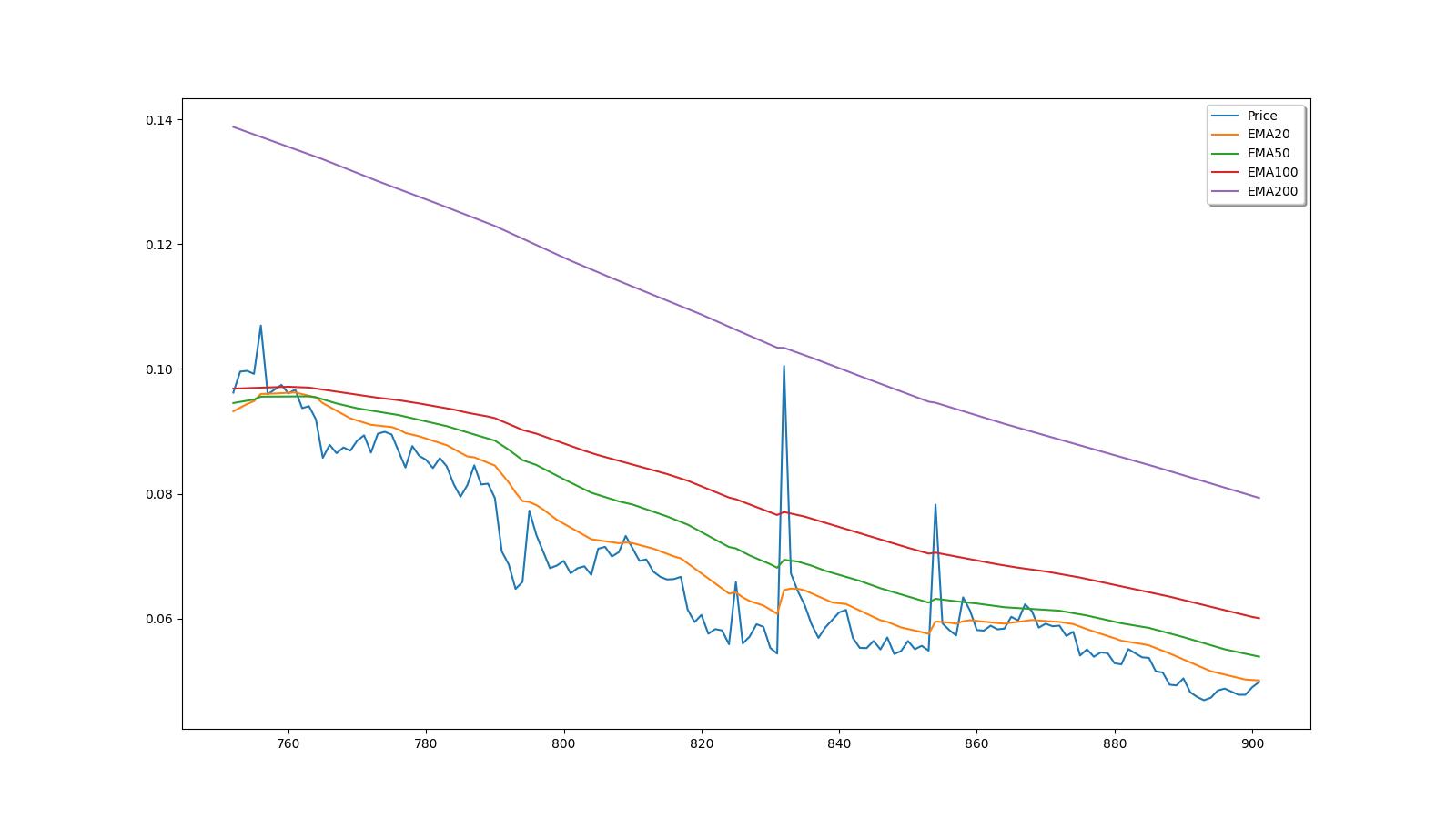Twelve Zodiac Exponential Moving Averages