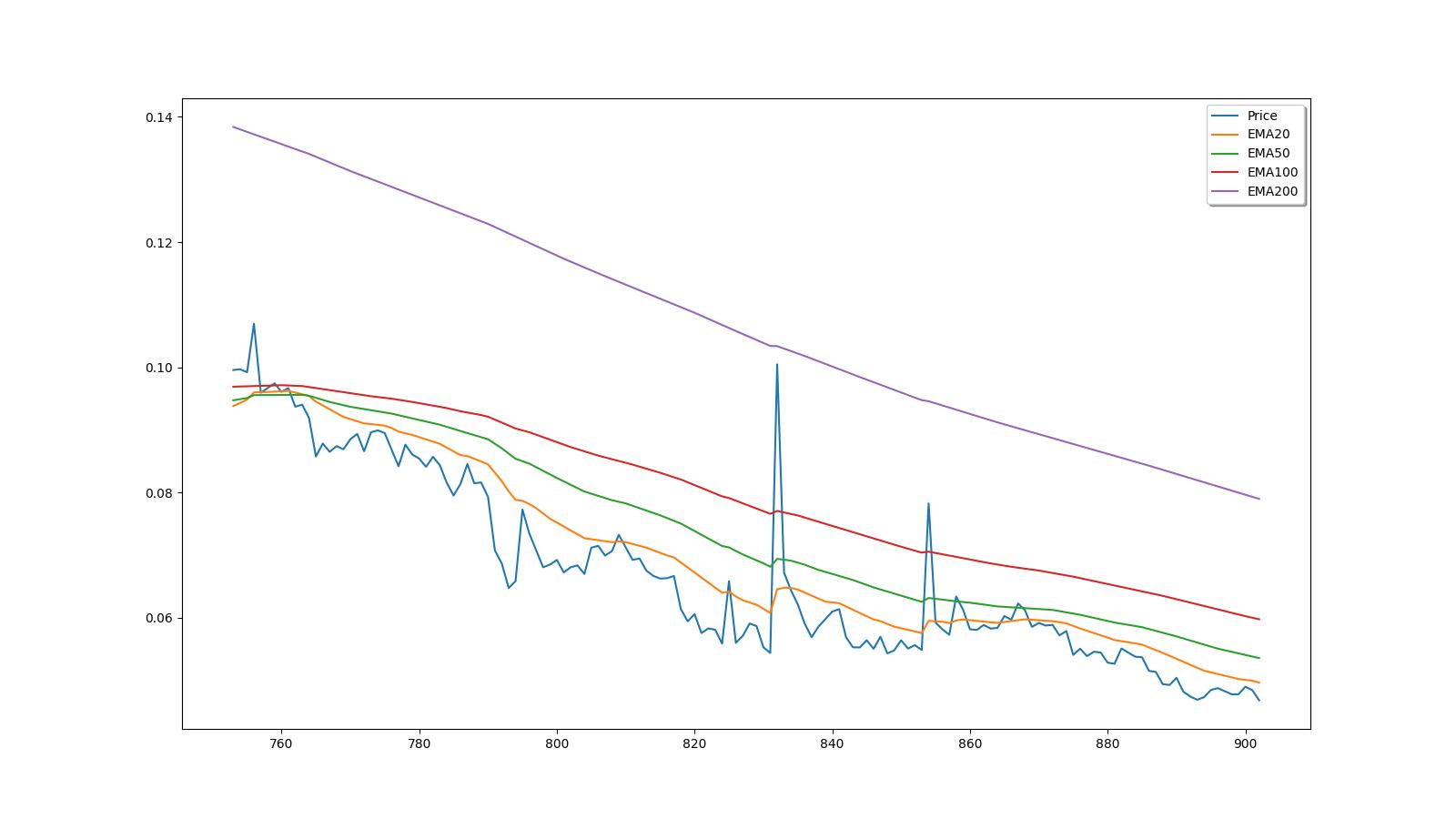 TWELVE ZODIAC Exponential Moving Averages
