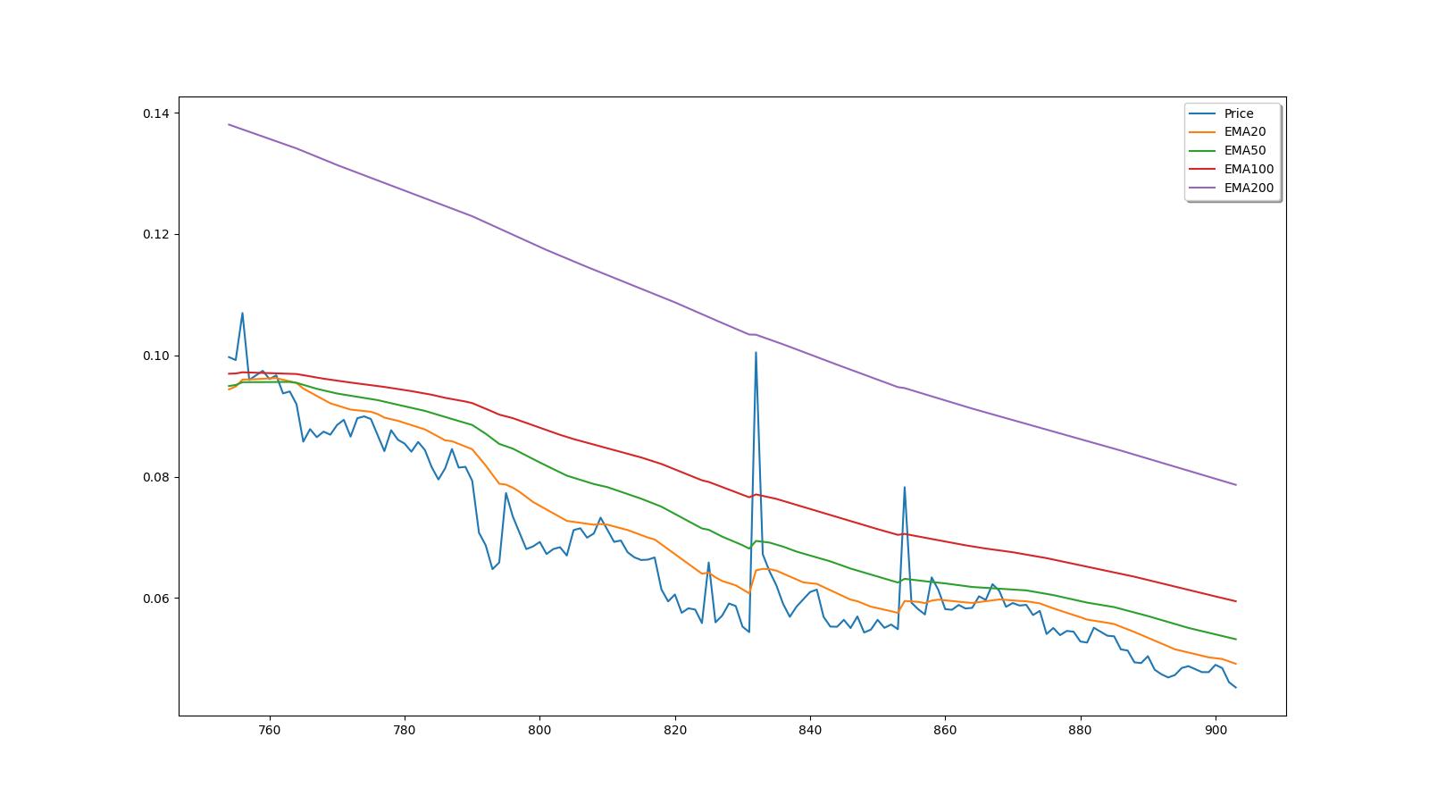 TWELVE ZODIAC Exponential Moving Averages