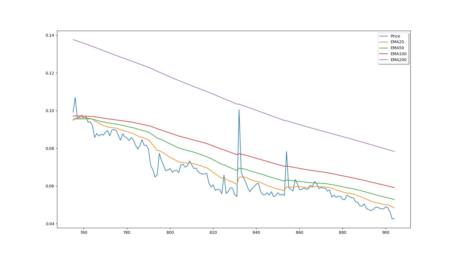 Twelve Zodiac Exponential Moving Averages