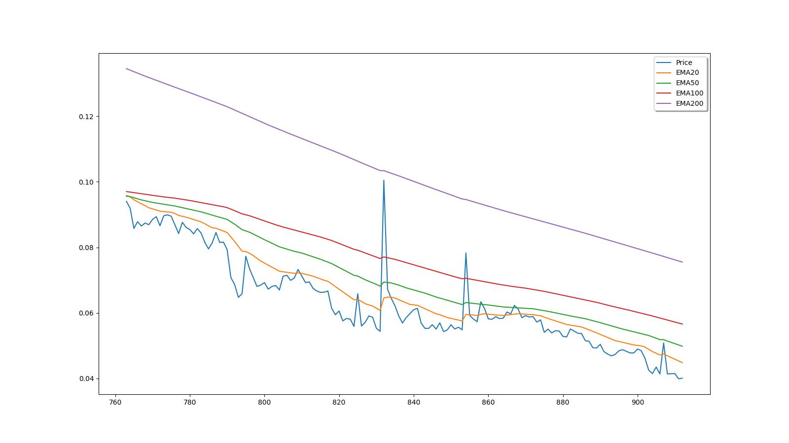 Twelve Zodiac Exponential Moving Averages
