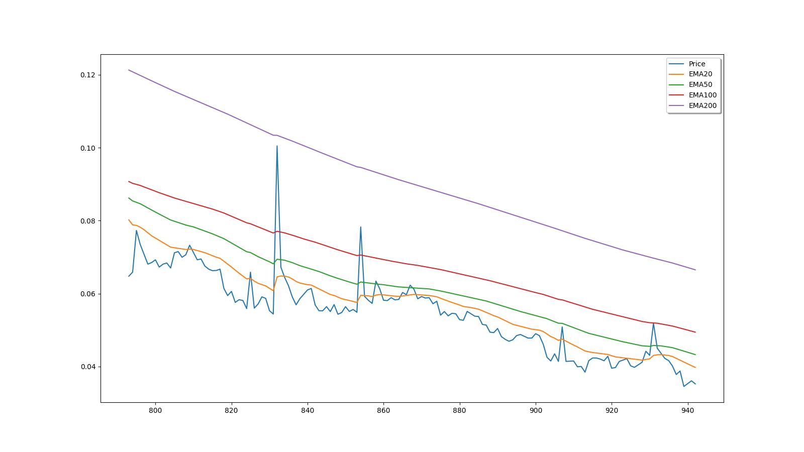 Twelve Zodiac Exponential Moving Averages