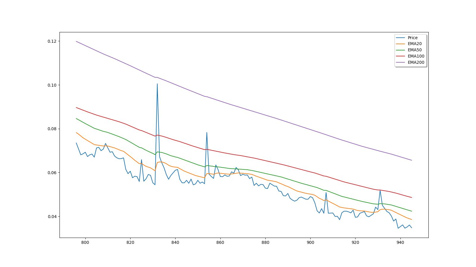 Twelve Zodiac Exponential Moving Averages