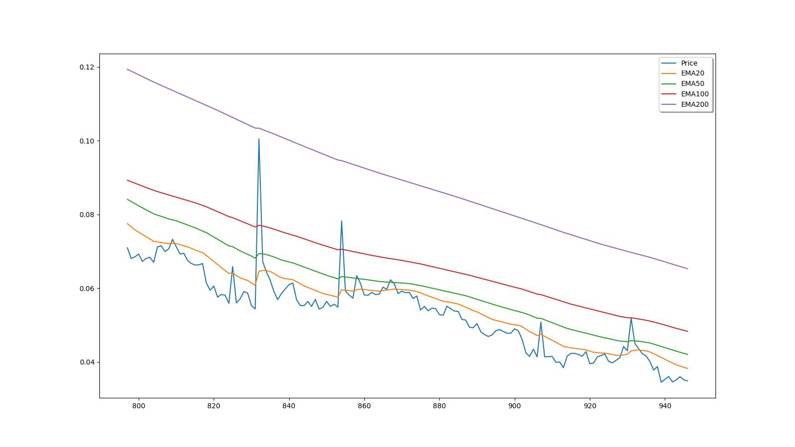 Twelve Zodiac Exponential Moving Averages