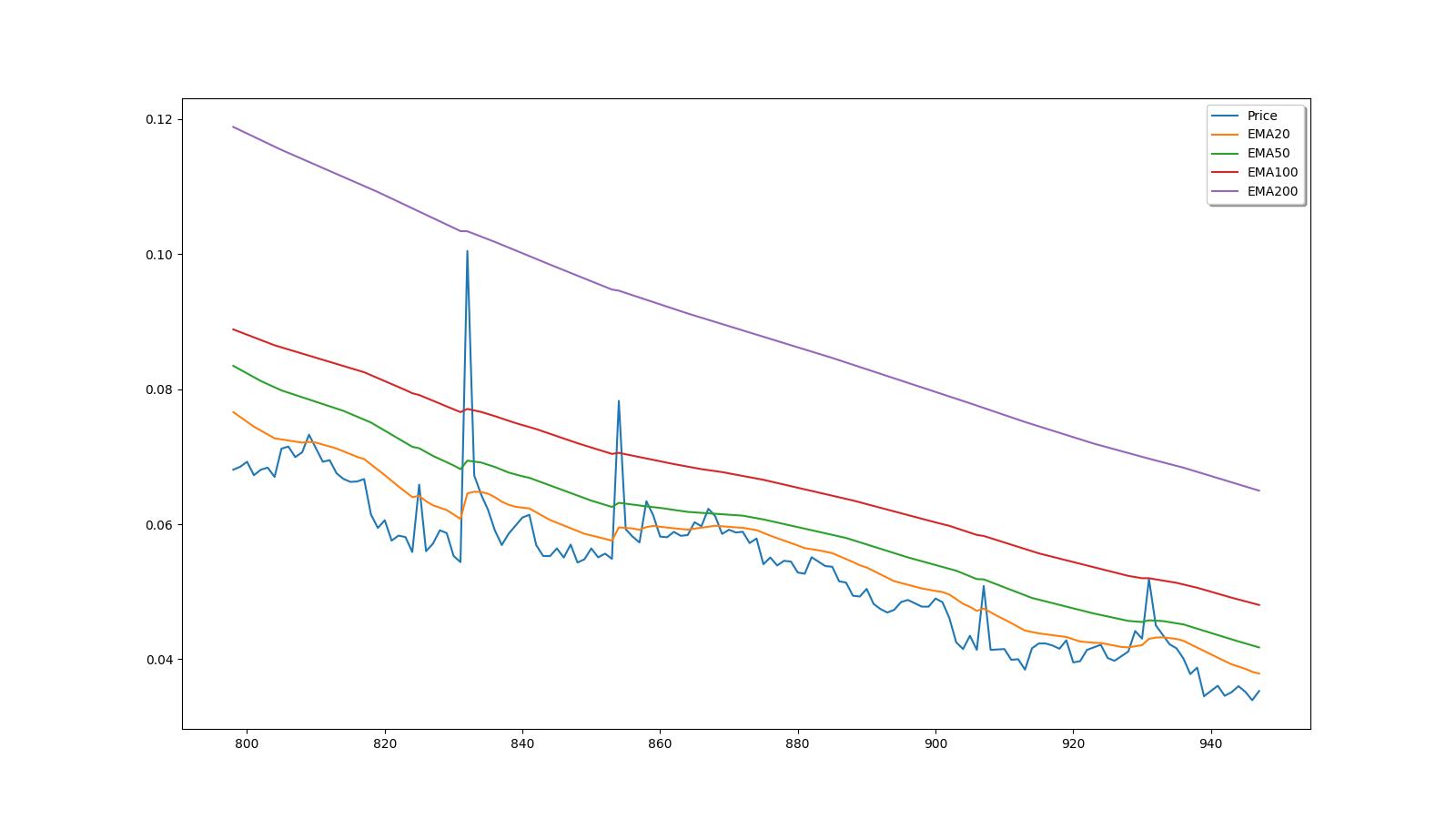 TWELVE ZODIAC Exponential Moving Averages