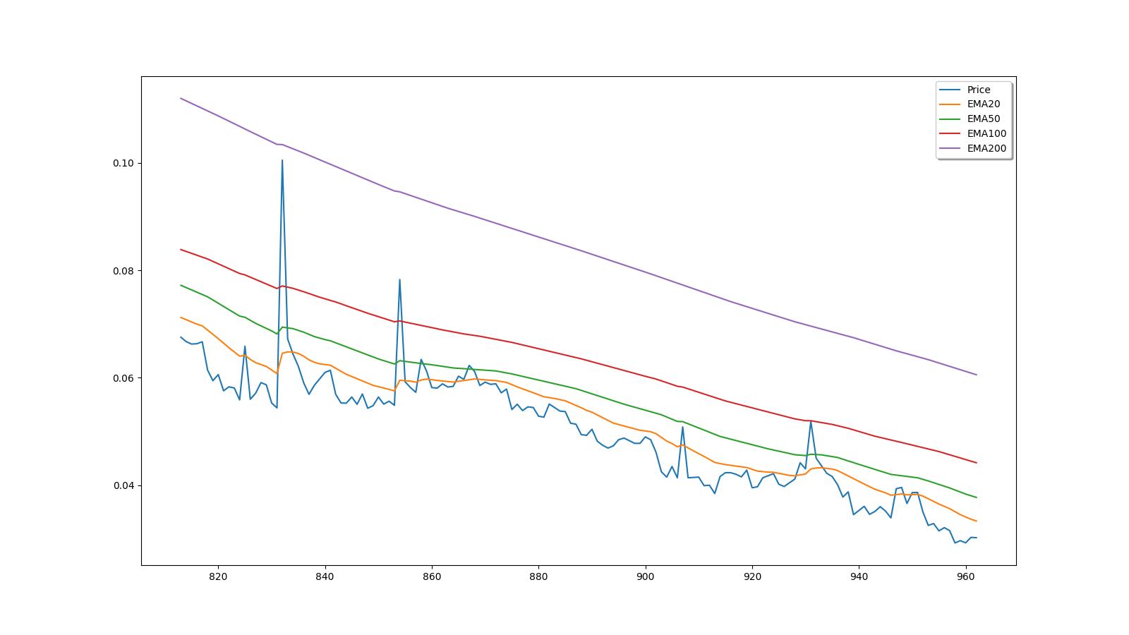 Twelve Zodiac Exponential Moving Averages
