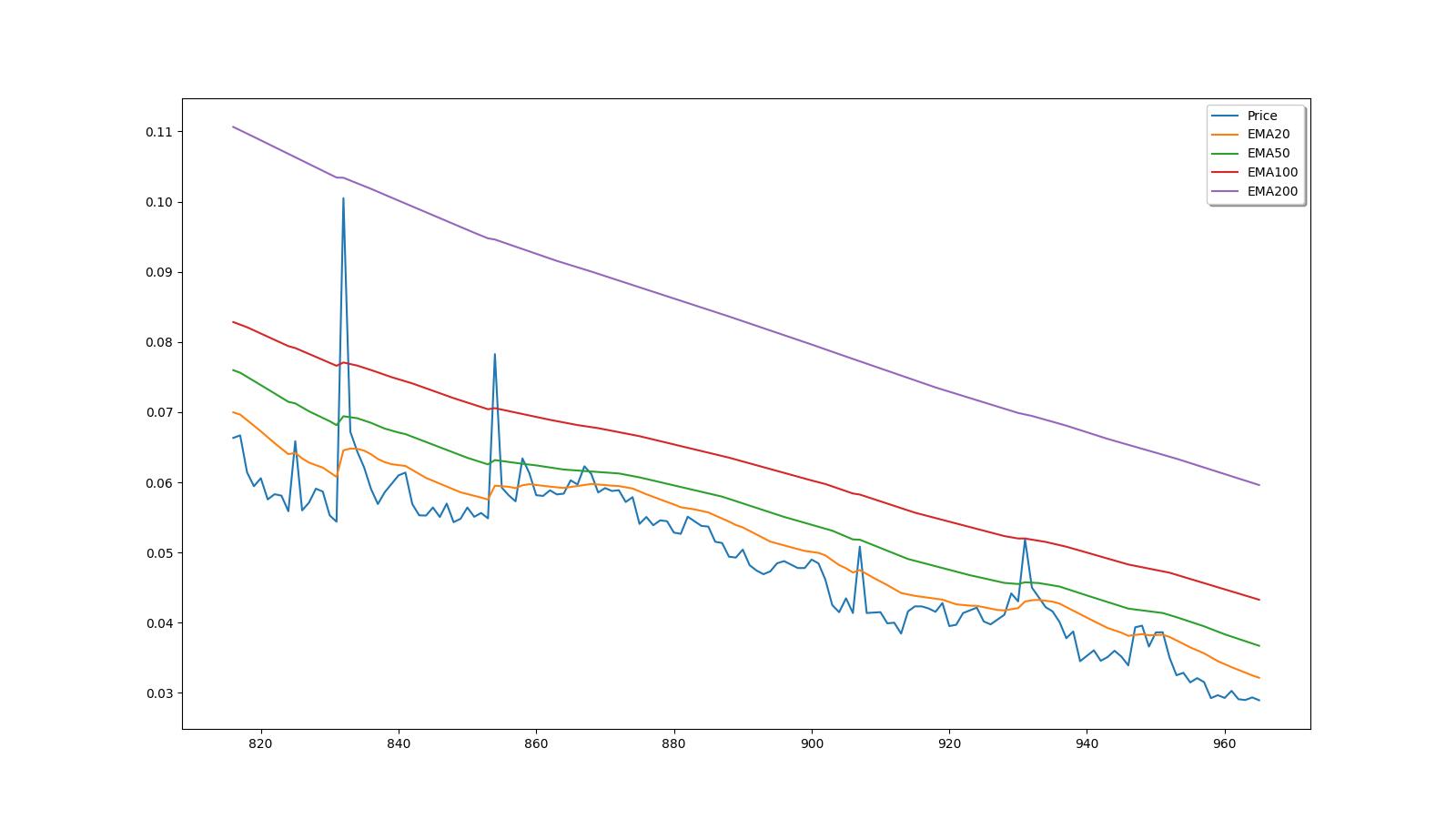 Twelve Zodiac Exponential Moving Averages
