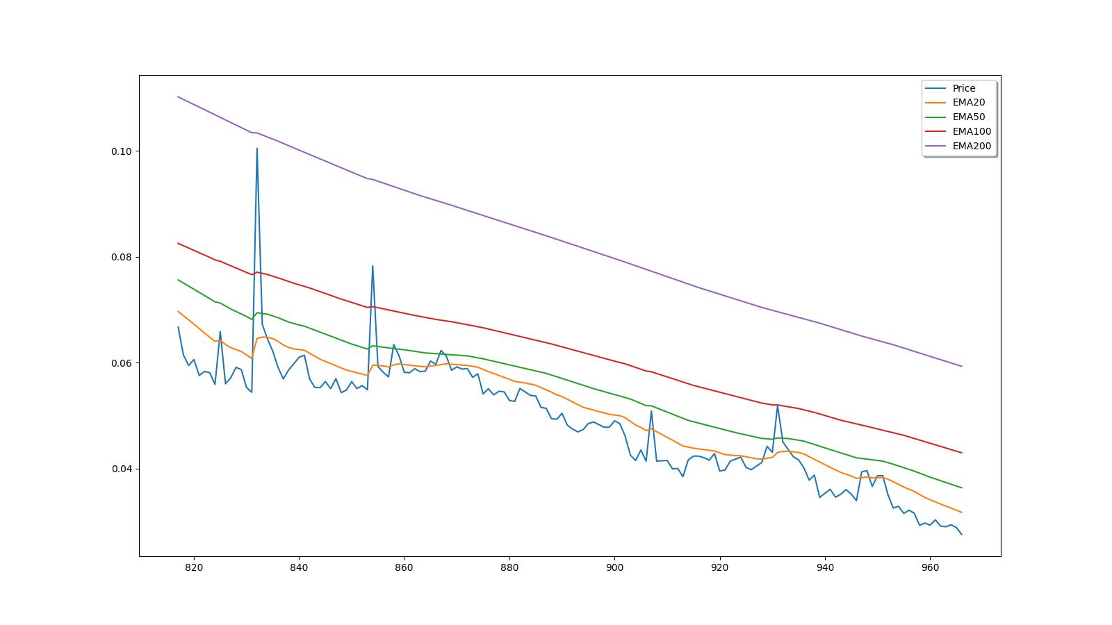 Twelve Zodiac Exponential Moving Averages