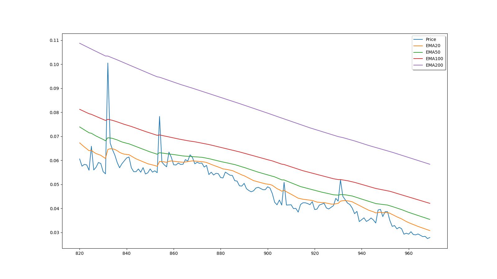 Twelve Zodiac Exponential Moving Averages