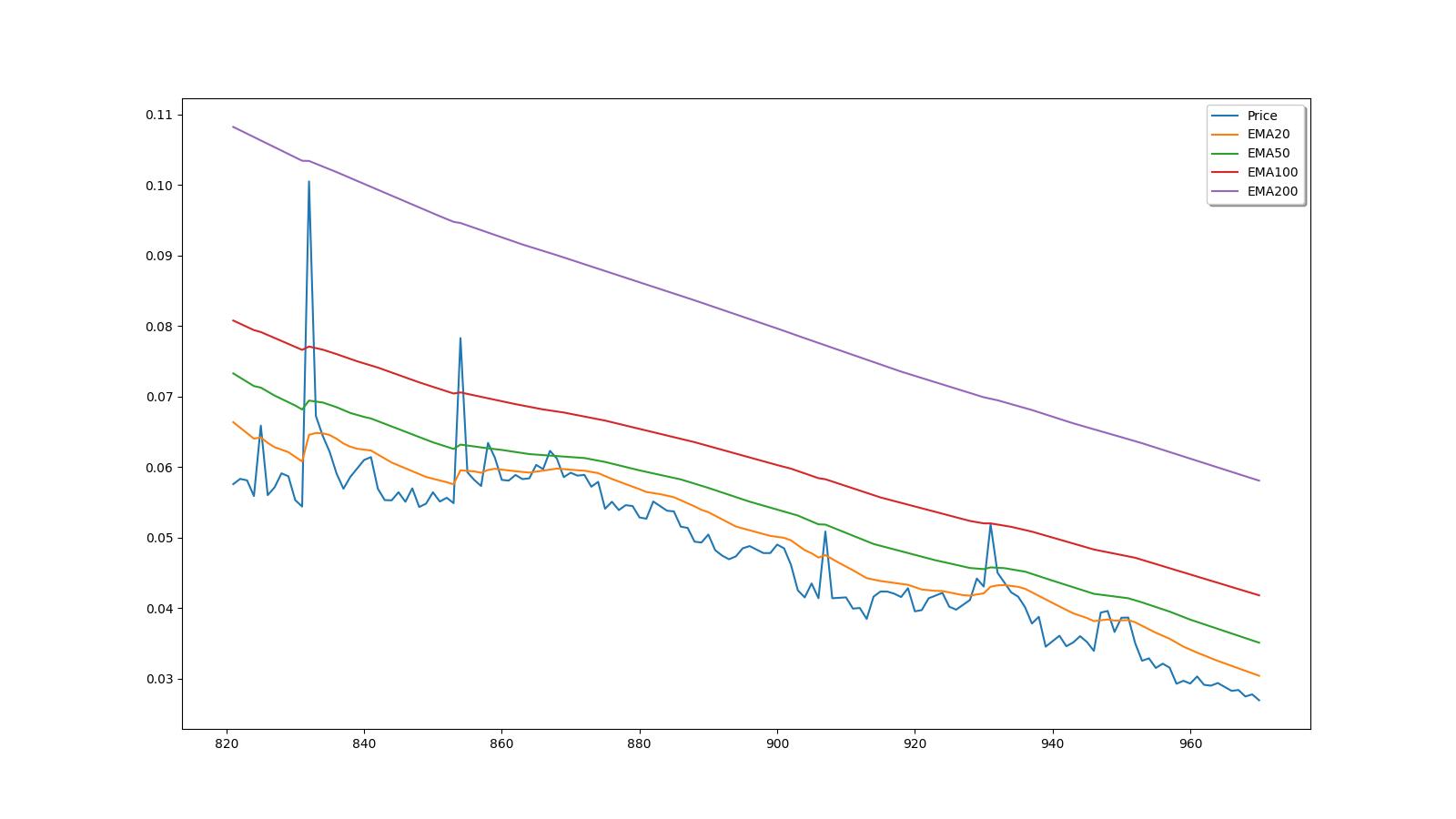 Twelve Zodiac Exponential Moving Averages