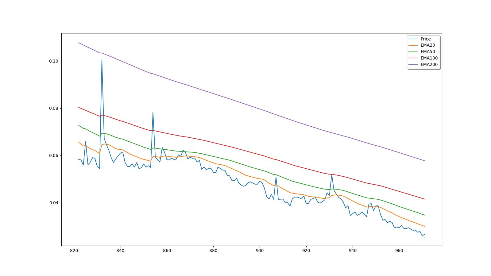 Twelve Zodiac Exponential Moving Averages