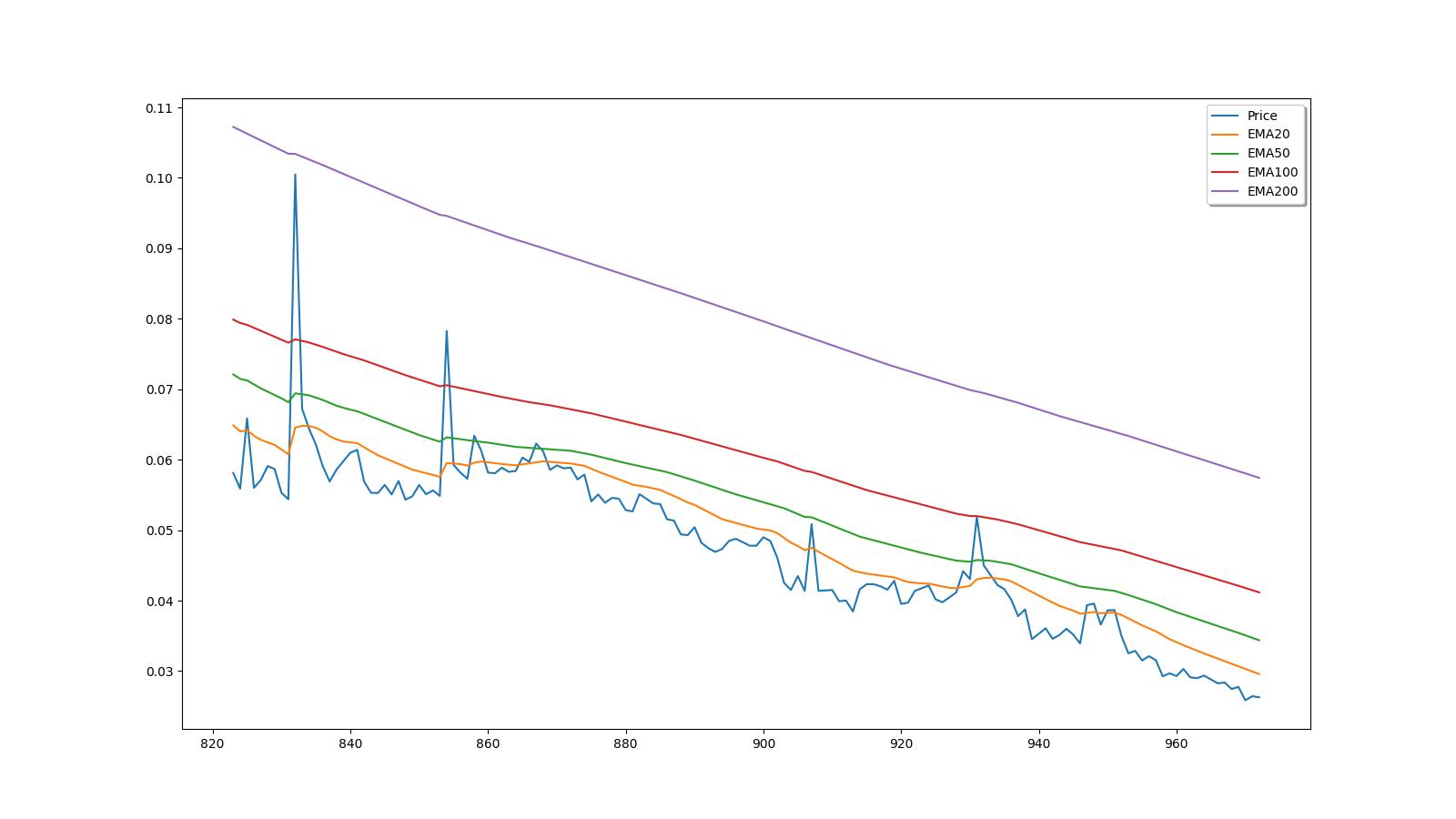 Twelve Zodiac Exponential Moving Averages